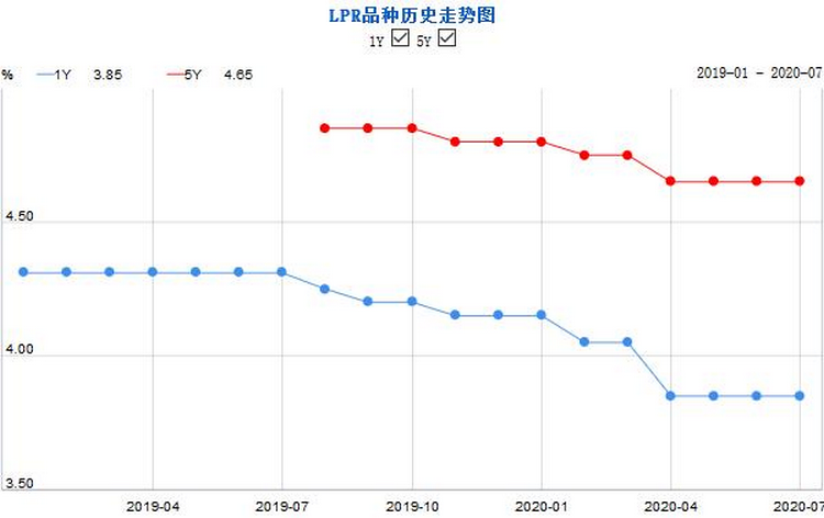 7月LPR出炉：1年期5年期报价利率均与上期持平-海南楼盘网