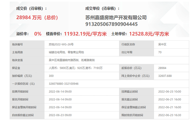 嘉盛房地产拿下甪直苏地2022-WG-26号地块，成交总价28.98亿元，楼面价1.2万元-苏州楼盘网