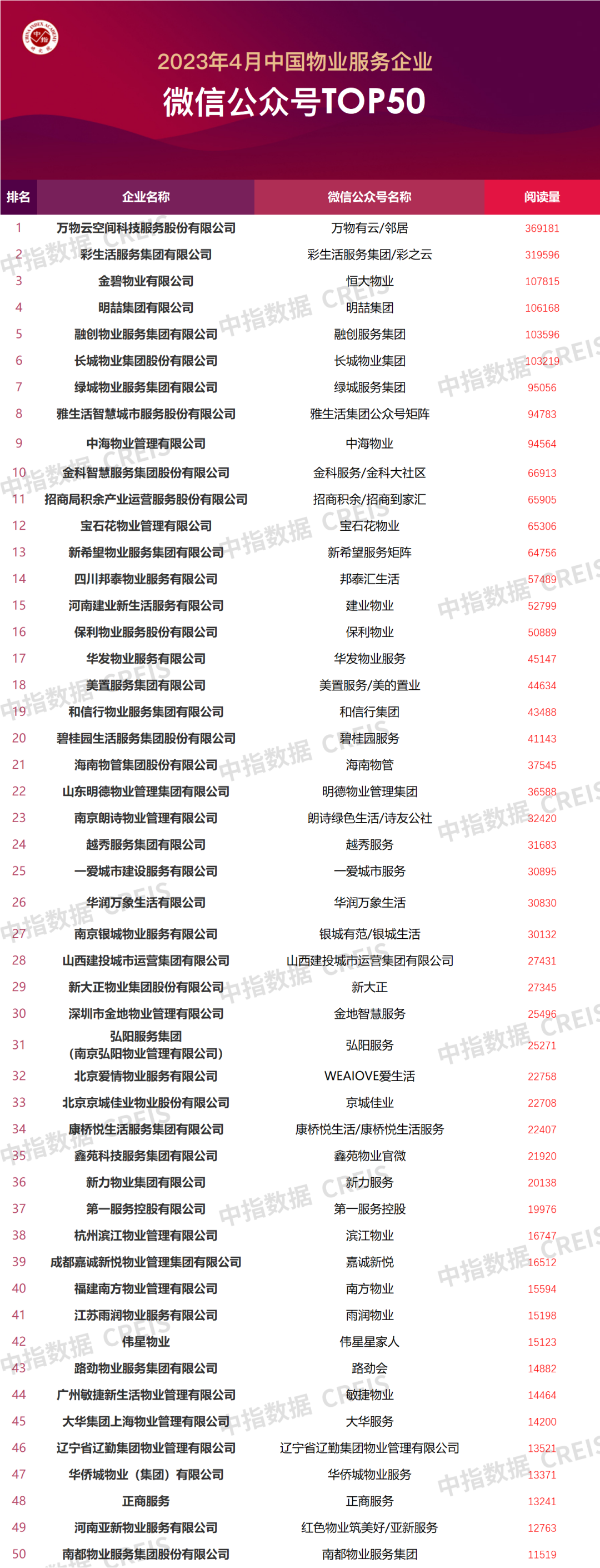2023年4月中国物业服务企业品牌传播TOP50-南充楼盘网