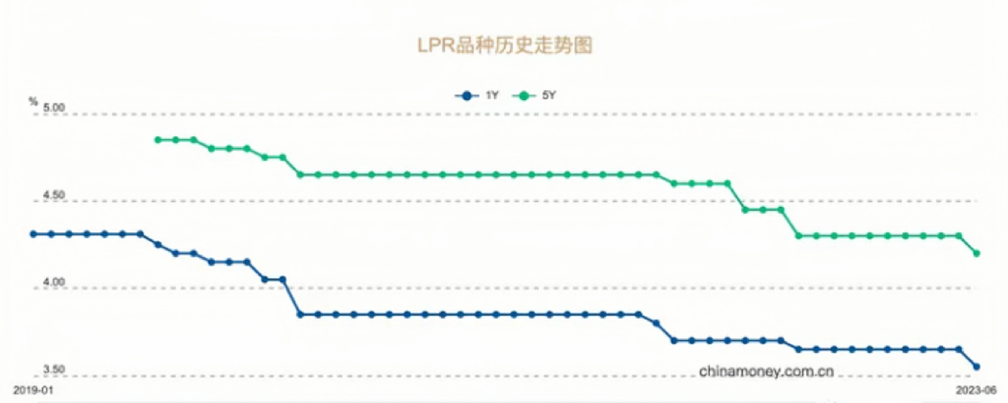 2023年6月LPR利率最新报价出炉！6月lpr最新利率多少？下降了吗？（附每月lpr利率）-上海楼盘网