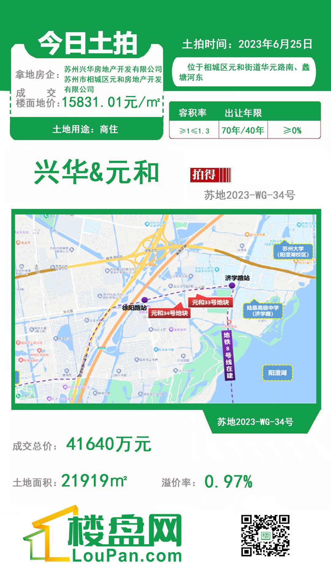 苏地2023-WG-34号最终被苏州兴华房地产开发有限公司&苏州市相城区元和房地产开发有限公司竞得！-苏州楼盘网