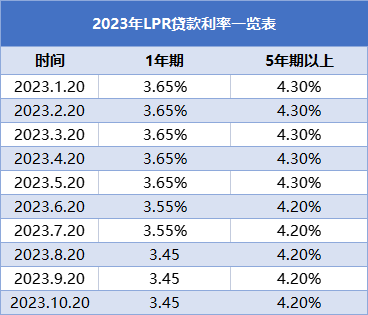 2023年LPR贷款利率一览表-10月lpr最新报价公布!上海房贷利率会下调吗?-上海楼盘网