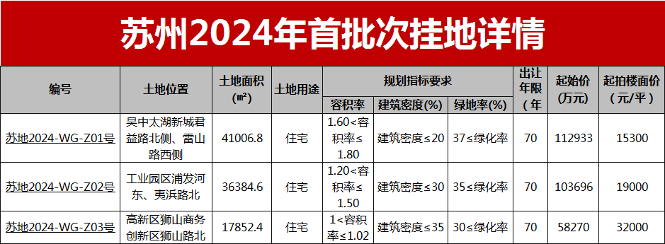苏州2024首批土地挂牌！狮山1.02低密“王炸”地块-苏州楼盘网