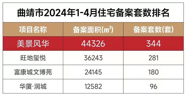 买房看销量!曲靖1-4月住宅备案套数排名TOP4榜单!谁卖得最好?-曲靖楼盘网